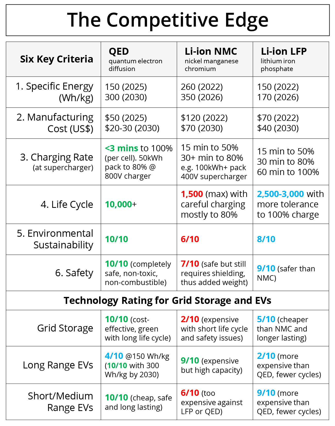 Qed Battery – We Store Energy From All Power Sources